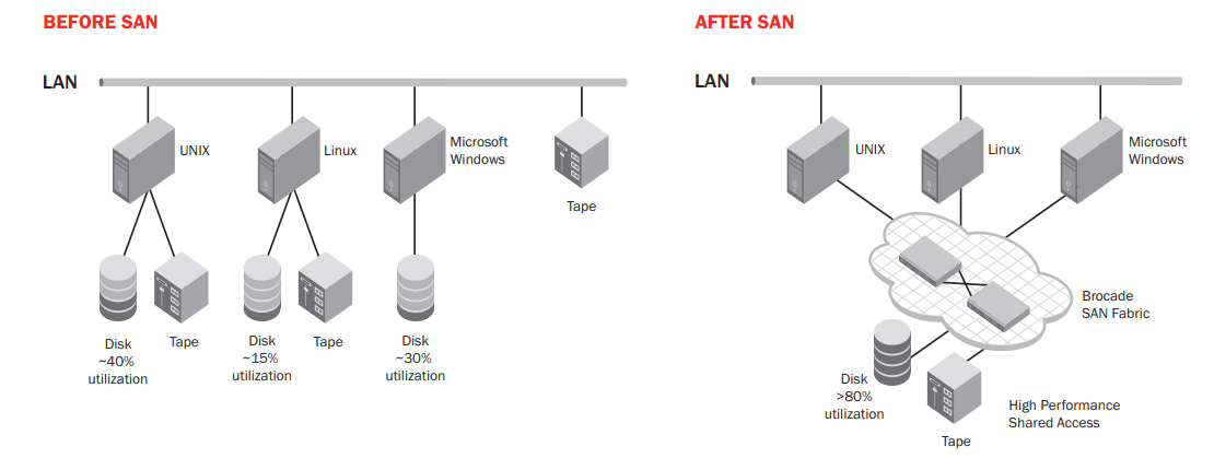 SAN Switch ? | məˈmenˌtō